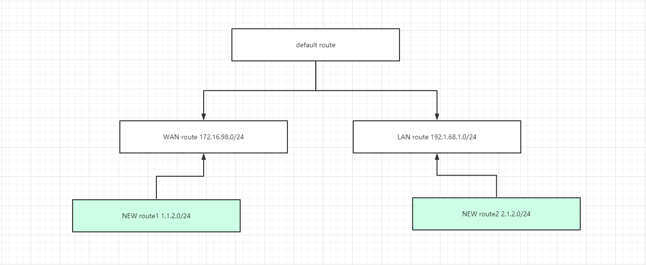 【linux】route使用小结 Route Netmask And Route Address Conflict Csdn博客
