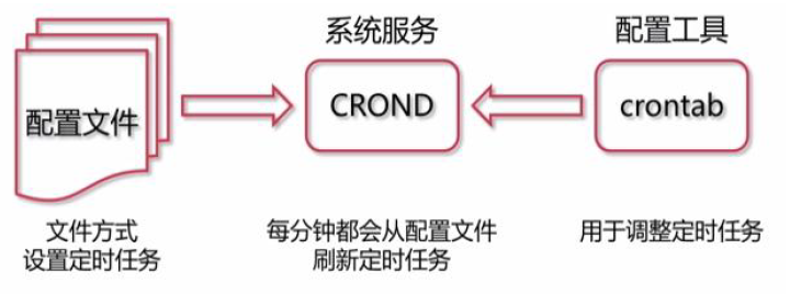 crontab简介_crontab每月最后一天执行-CSDN博客