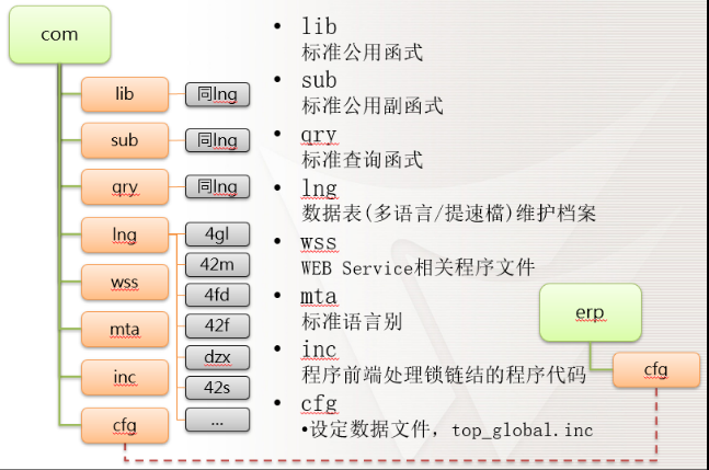 【实习之T100开发】T100 基础架构、命名原则_t100 修改数据库字段名-CSDN博客