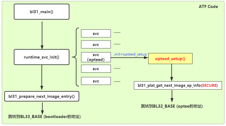 optee的启动过程_android optee 代码位置-CSDN博客