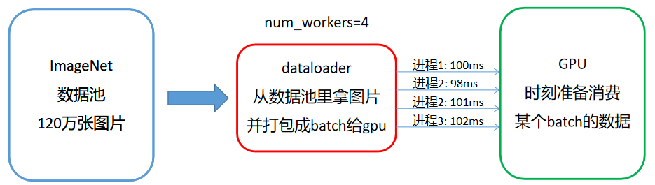 Pytorch采坑记录：每隔num_workers个iteration数据加载速度很慢_numworker太高会让电脑变卡吗-CSDN博客