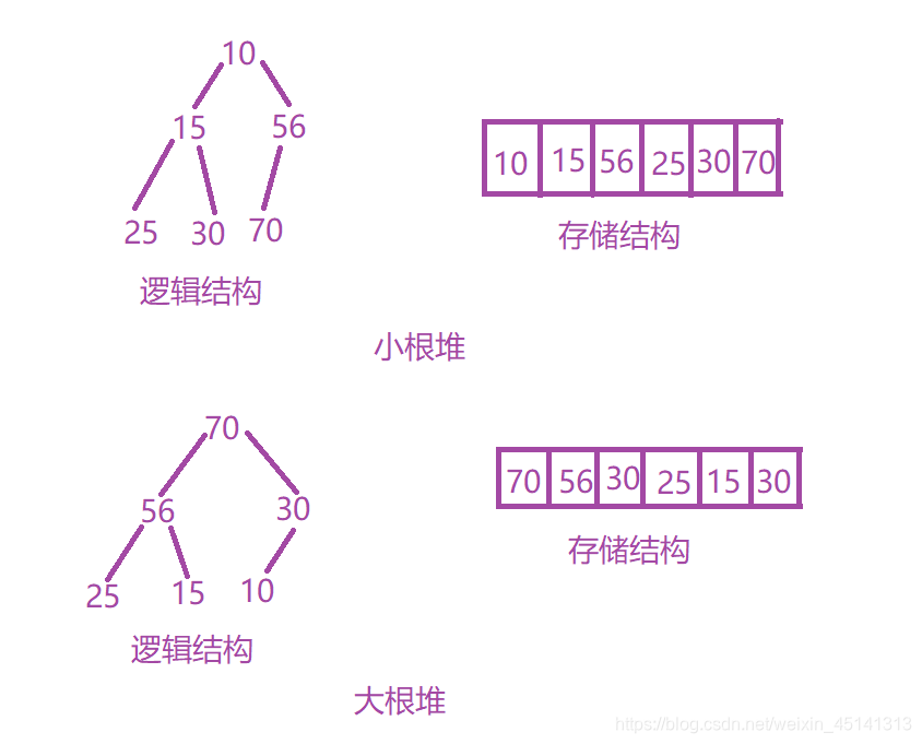 数据结构——二叉树(顺序结构与链式结构)二叉树通常有顺序存储结构和链式存储结构。 Csdn博客