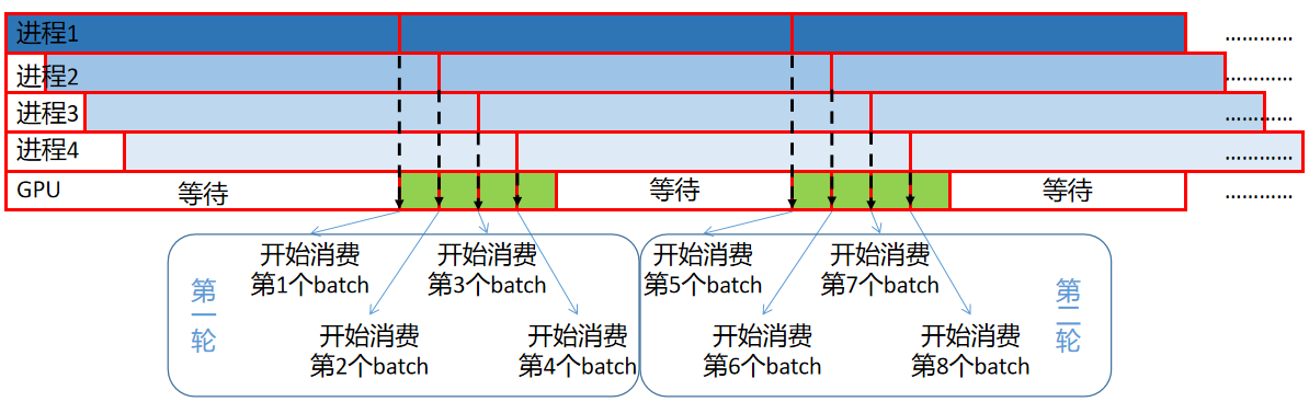 Pytorch采坑记录：每隔num_workers个iteration数据加载速度很慢_numworker太高会让电脑变卡吗-CSDN博客