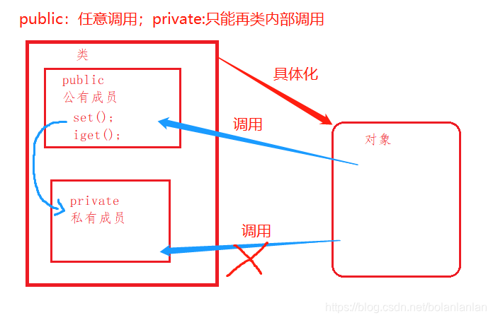 Arduino面向对象编程基础arduino 类及继承 Csdn博客