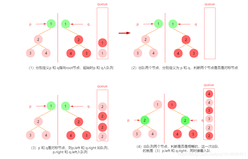 Leetcode对称二叉树leetcode C语言对称二叉树 Csdn博客