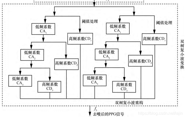 双树复小波双树复小波变换 Csdn博客