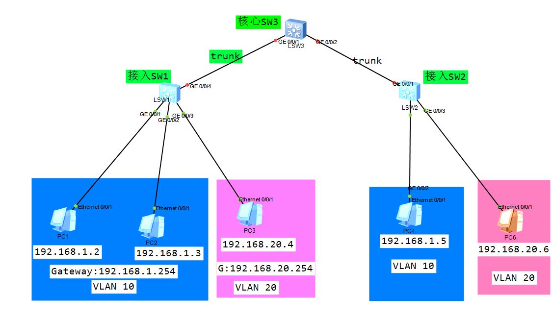 华为ENSP配置VLAN间路由_ensp配置三层交换机的vlan间路由-CSDN博客