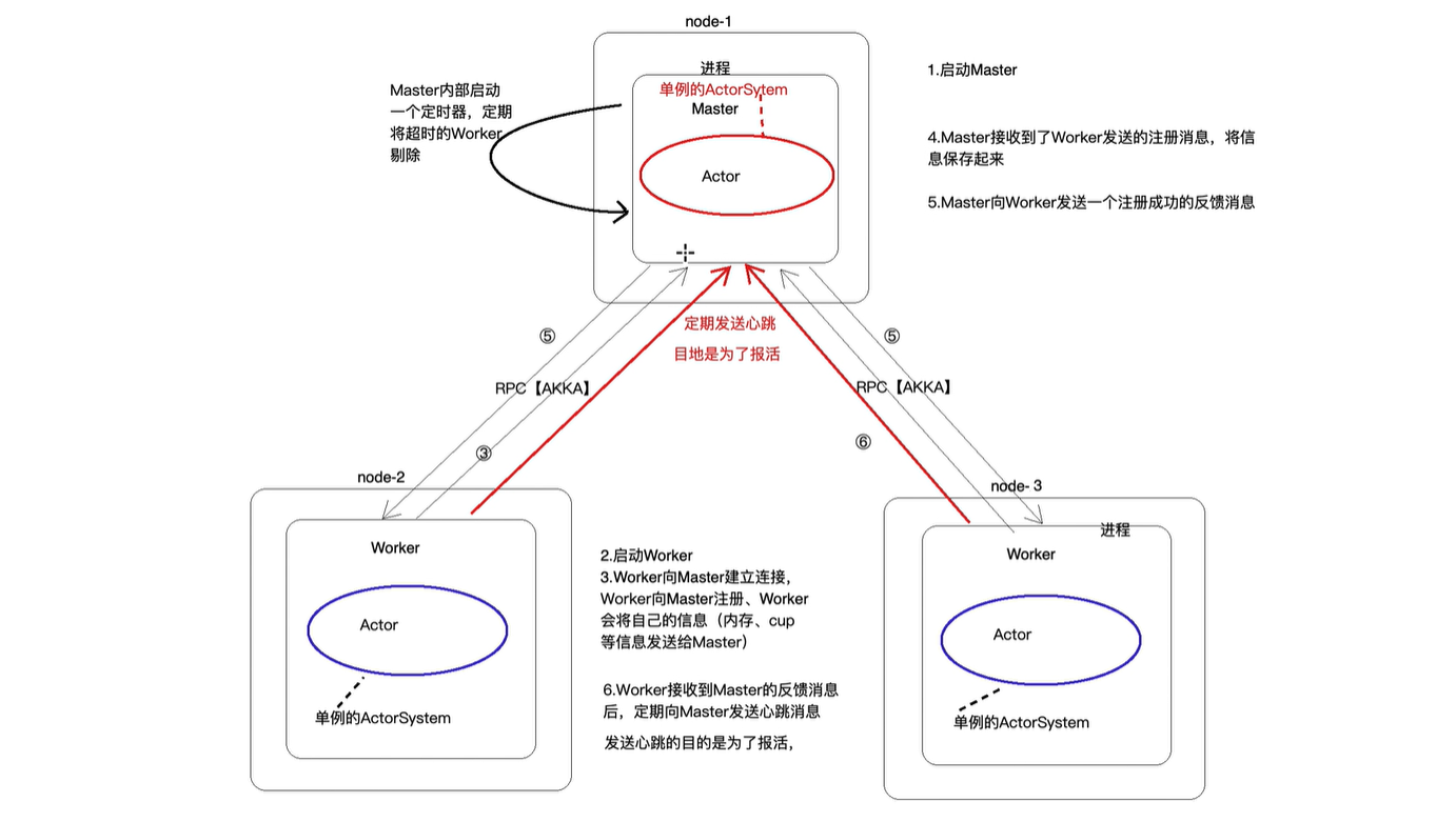 模拟AkkaRpc_java akka rpc-CSDN博客