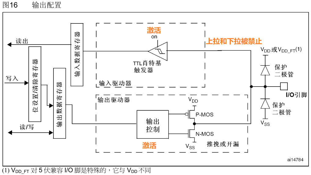 STM32篇六：GPIO/AFIO_afio寄存器有哪些?各自有什么功能-CSDN博客
