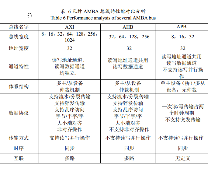 研读《基于axi总线的soc架构设计与分析》 Axi协议理解（四）axi Latency Csdn博客 