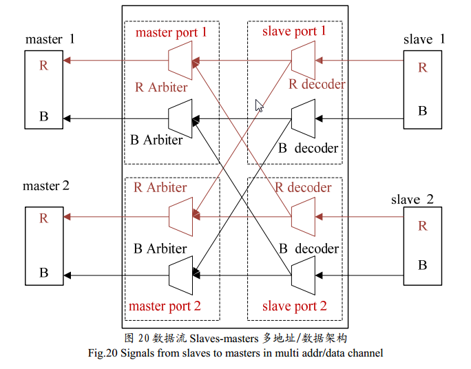 研读《基于AXI总线的SOC架构设计与分析》-AXI协议理解（四）_axi latency-CSDN博客