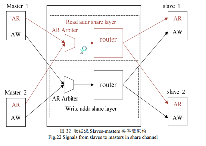 研读《基于AXI总线的SOC架构设计与分析》-AXI协议理解（四）_axi latency-CSDN博客