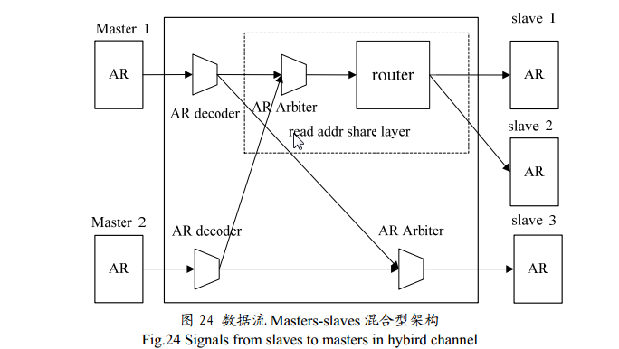 研读《基于AXI总线的SOC架构设计与分析》-AXI协议理解（四）_axi latency-CSDN博客