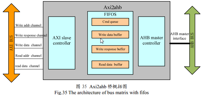 研读《基于AXI总线的SOC架构设计与分析》-AXI协议理解（四）_axi latency-CSDN博客