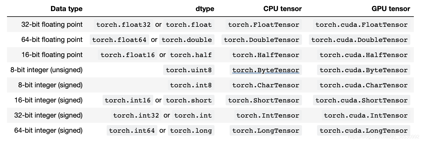 【pytorch】学习笔记 Csdn博客