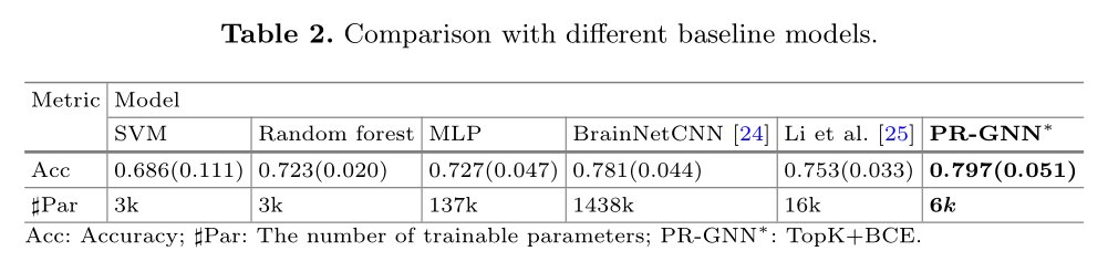 【论文笔记】PR-GNN:Pooling Regularized Graph Neural Network for fMRI ...