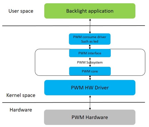 Linux PWM子系统及高通平台PWM调试案例解析_pwm子系统设计框图-CSDN博客