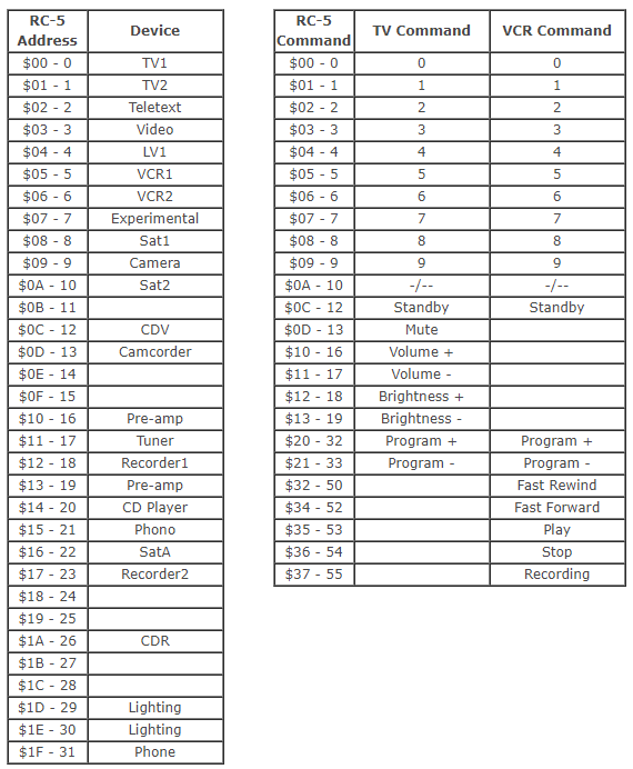 红外协议 PHILIPS RC5 协议深度解析-简单易懂协议详解_rc-5协议-CSDN博客