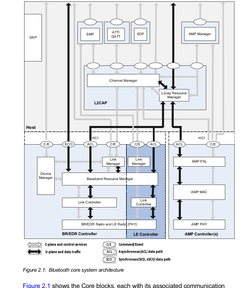 蓝牙技术规范_le controller commands数据流-CSDN博客