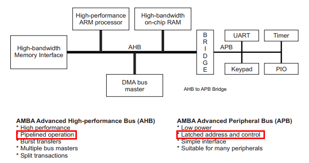 数字IC设计----AMBA总线协议（来自英文原版）_amba总线协议官方文档-CSDN博客