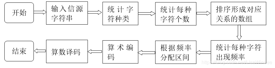 信息论与编码实验报告——matlab实现算术编码信息论与编码技术matlab Csdn博客