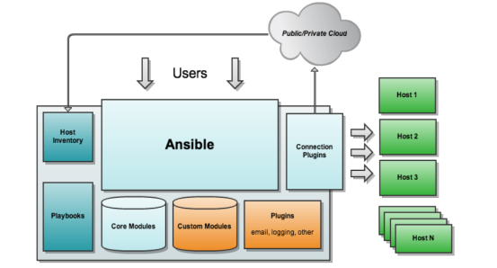 ansible自动化运维的使用总结_解释你对自动化运维工具(如ansible 、saltstack 、jenkins 等)的使用经验,以-CSDN博客