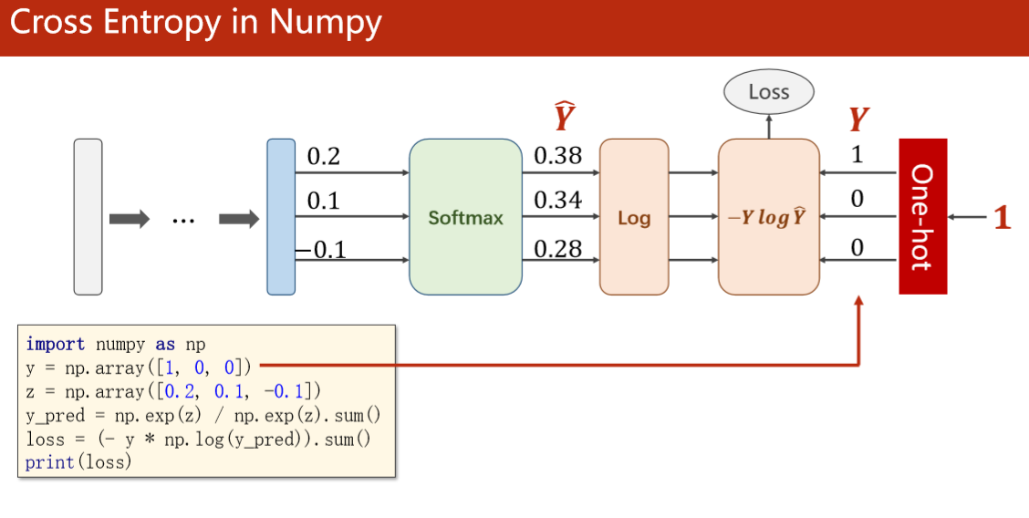 深度学习-多分类问题- Softmax Classifier-自用笔记8_softmax classifier loss-CSDN博客