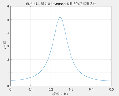 随机数字信号处理实验报告三——Levinson和Burg递推法MATLAB实现_burg算法实验报告-CSDN博客