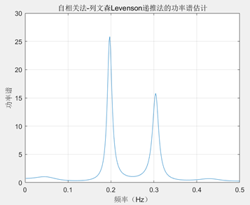 随机数字信号处理实验报告三——Levinson和Burg递推法MATLAB实现_burg算法实验报告-CSDN博客