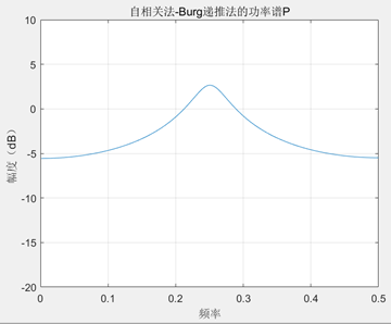 随机数字信号处理实验报告三——Levinson和Burg递推法MATLAB实现_burg算法实验报告-CSDN博客