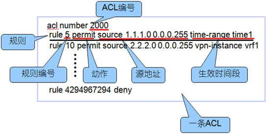 ACL技术原理和实验（华为设备）_acl's step is 5-CSDN博客