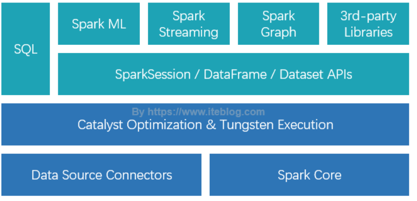 spark sql解析过程及底层原理_sparksql3.2底层源码解读 csdn-CSDN博客