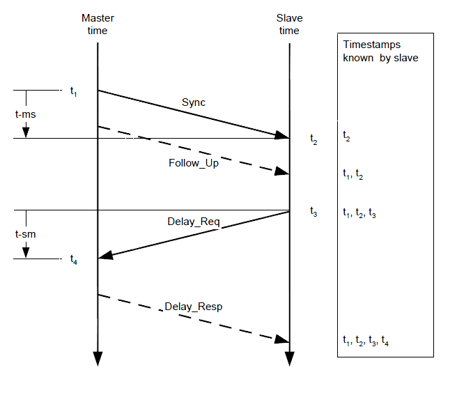 网络PTP同步及其verilog实现_verilog如何写ptp同步-CSDN博客