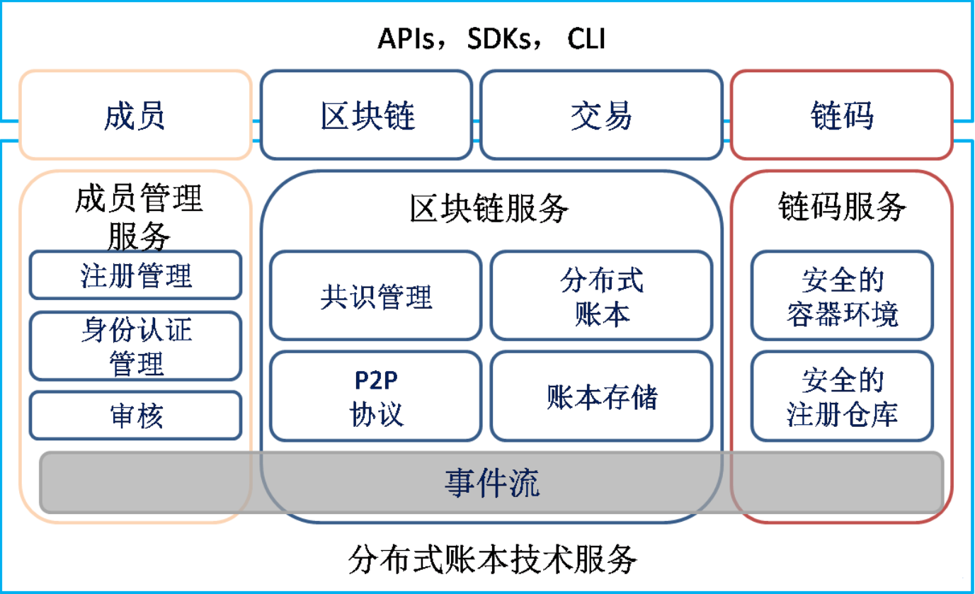 区块链之联盟链 认识fabricfabric 联盟链 Csdn博客 