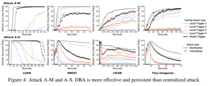 《DBA: DISTRIBUTED BACKDOOR ATTACKS AGAINST FEDERATED LEARNING》阅读笔记_联邦学习dba复现-CSDN博客