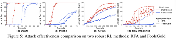 《DBA: DISTRIBUTED BACKDOOR ATTACKS AGAINST FEDERATED LEARNING》阅读笔记_联邦学习dba复现-CSDN博客