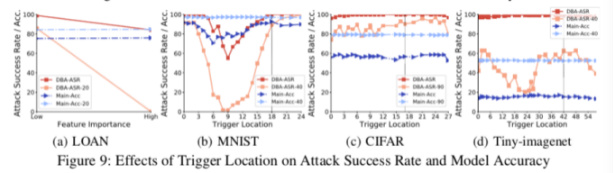 《DBA: DISTRIBUTED BACKDOOR ATTACKS AGAINST FEDERATED LEARNING》阅读笔记_联邦学习dba复现-CSDN博客