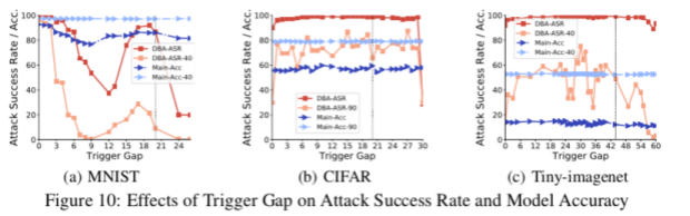 《DBA: DISTRIBUTED BACKDOOR ATTACKS AGAINST FEDERATED LEARNING》阅读笔记_联邦学习dba复现-CSDN博客
