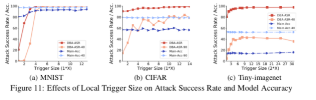 《DBA: DISTRIBUTED BACKDOOR ATTACKS AGAINST FEDERATED LEARNING》阅读笔记_联邦学习dba复现-CSDN博客
