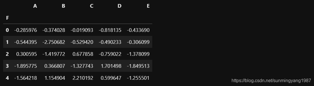 Pandas学习笔记 Setindextindex Csdn博客