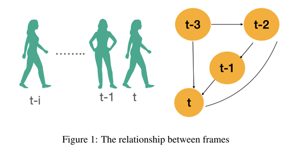 阅读心得：TGCN:Time Domain Graph Convolutional Network For Multiple Objects Tracking-CSDN博客