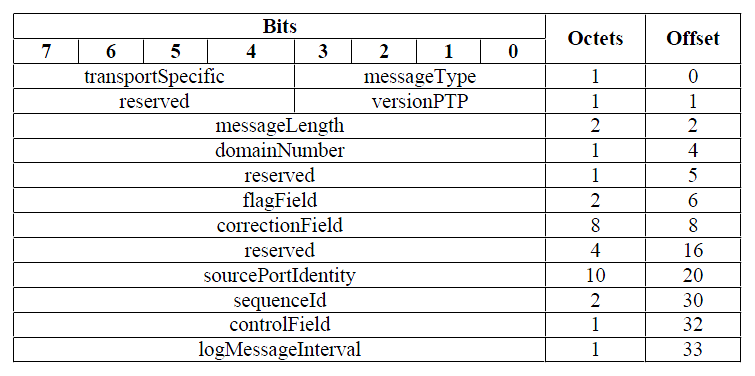 网络PTP同步及其verilog实现_verilog如何写ptp同步-CSDN博客
