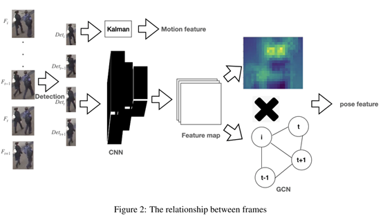 阅读心得：TGCN:Time Domain Graph Convolutional Network For Multiple Objects Tracking-CSDN博客