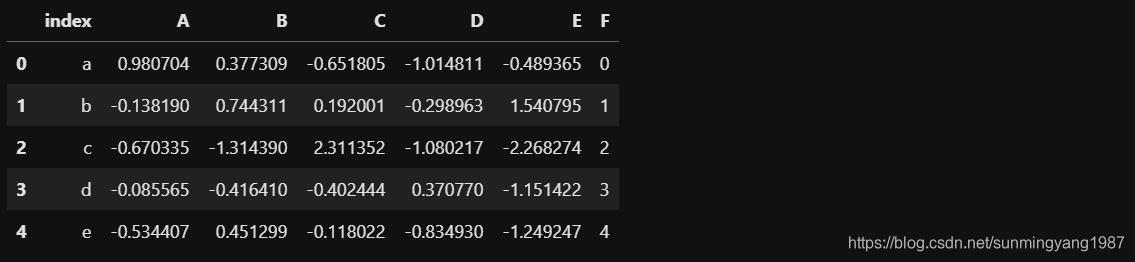 Pandas学习笔记 Setindextindex Csdn博客