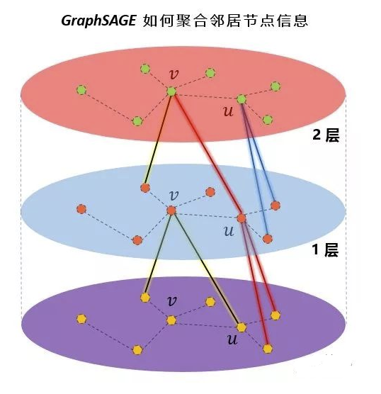 [图神经网络] 图节点Node表示---GraphSAGE与PinSAGE-CSDN博客