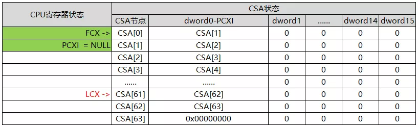 在Tricore上移植μC/OS-III——2.5 CSA机制运行示例-CSDN博客