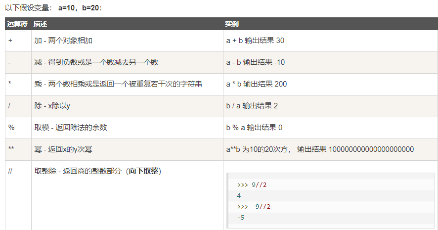 Python学习（3）算数运算符、赋值运算符、比较（关系）运算符python算术运算符赋值运算符和关系运算符 Csdn博客 2806