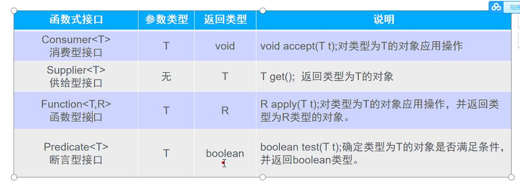 Java中内置的四种类型的接口java接口类型有哪些 Csdn博客 