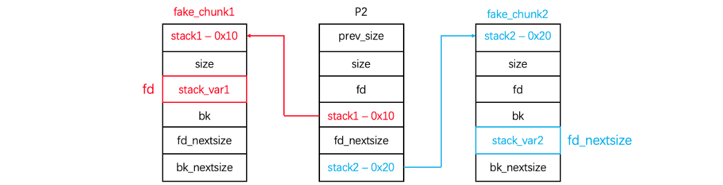 好好说话之Large Bin Attack_largebin attack-CSDN博客