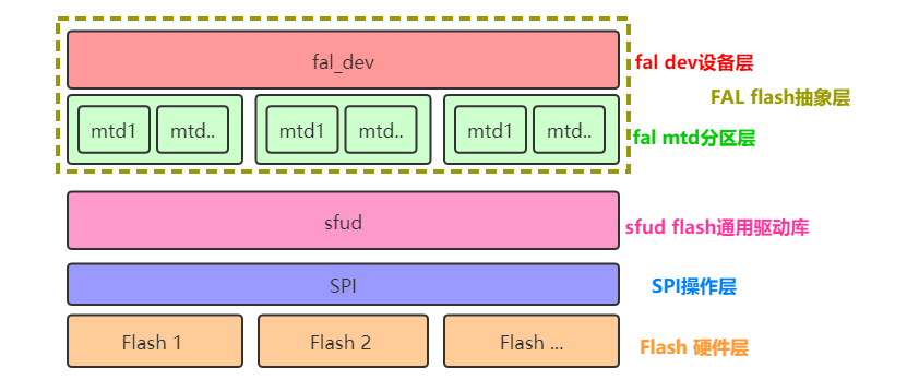 【学习笔记】RT-Thread中flash管理 — [SFUD组件 和 FAL驱动组件介绍]_sfud fal-CSDN博客